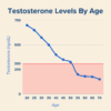 What are normal testosterone levels by age chart?